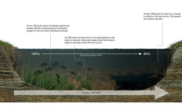 Clearing up turbidity and suspended solids uncertainty | Envirotec